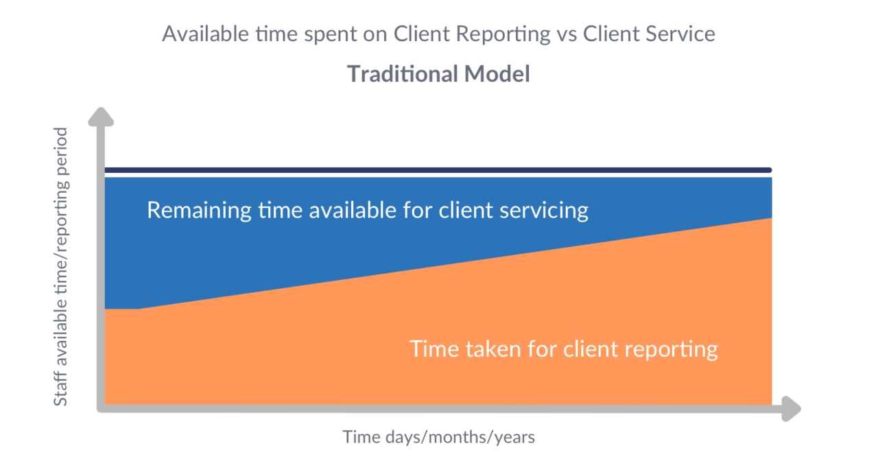 Client Reporting vs Client Service: how to effectively use your time ...